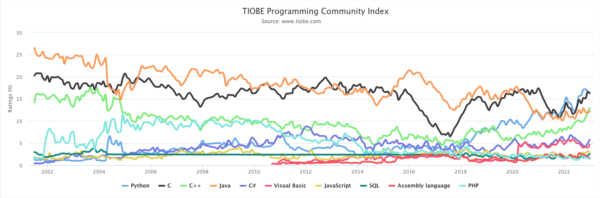 Python Popularity: The Rise of a Language | Flatiron School