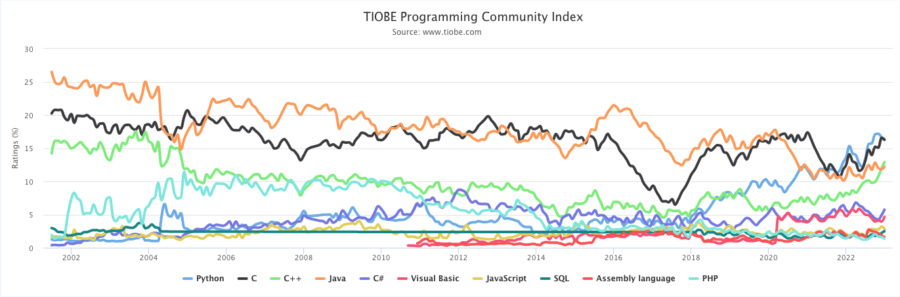Python Popularity: The Rise of a Language | Flatiron School