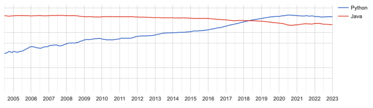 Python Popularity: The Rise of a Language | Flatiron School
