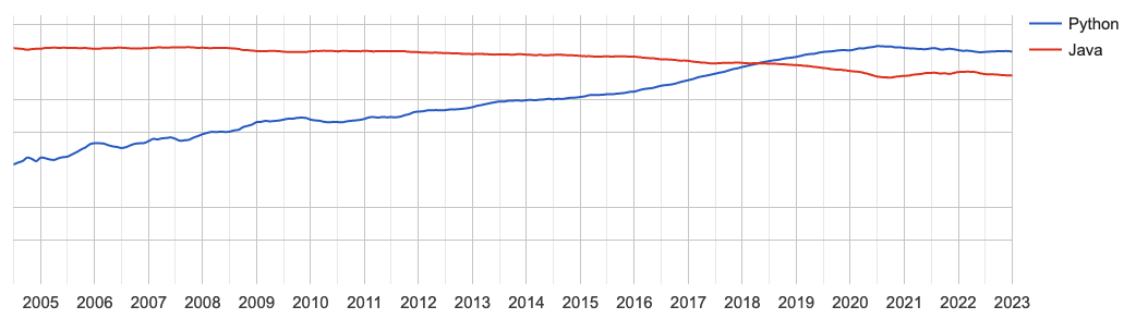 Python Popularity The Rise Of A Language Flatiron School