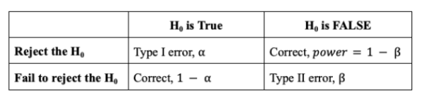 Rejecting the Null Hypothesis UsingConfidence Intervals | Flatiron