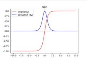 Hyperbolic Tangent Activation for Neural Networks | Flatiron School