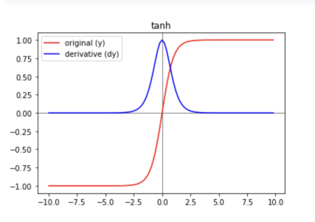 Hyperbolic Tangent Activation for Neural Networks | Flatiron School